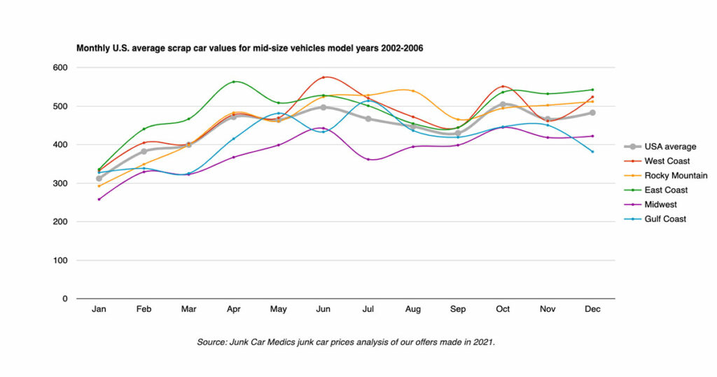 Scrap Car Prices 2022 | Learn The Scrap Value of a Car and How Much a ...
