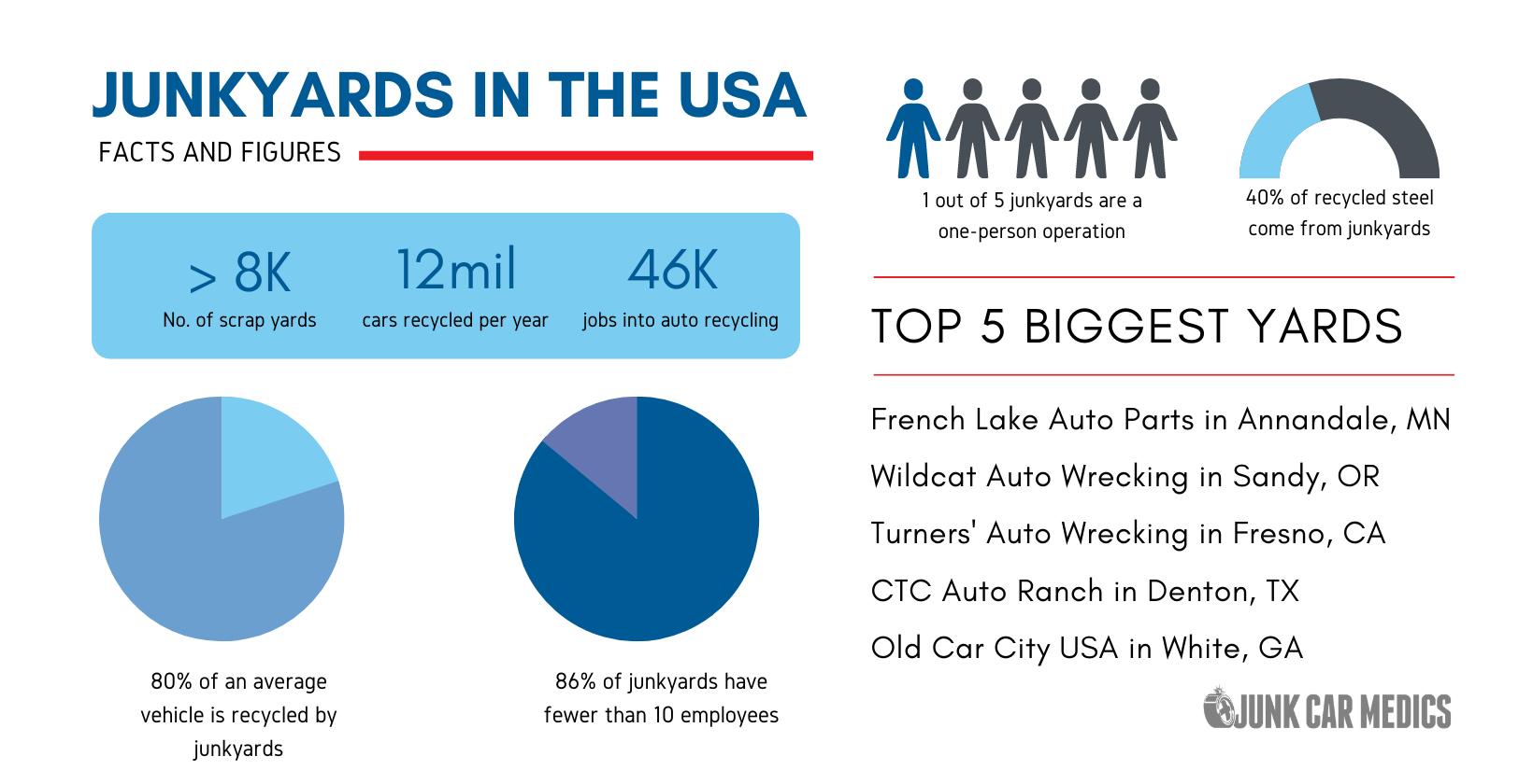 Junkyard - Definition, Types, & What They Do | Junk Car Medics