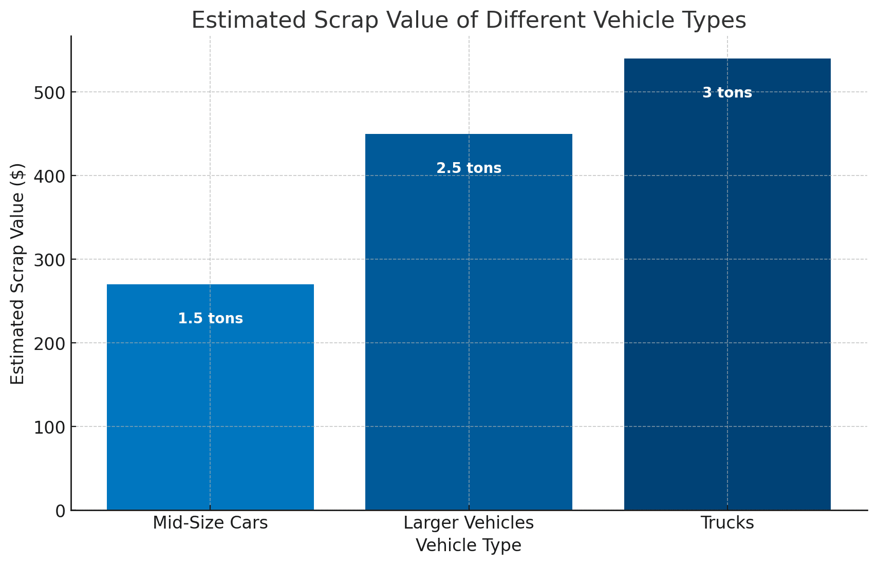 Scrap Car Prices & The Current Values of Junk Cars