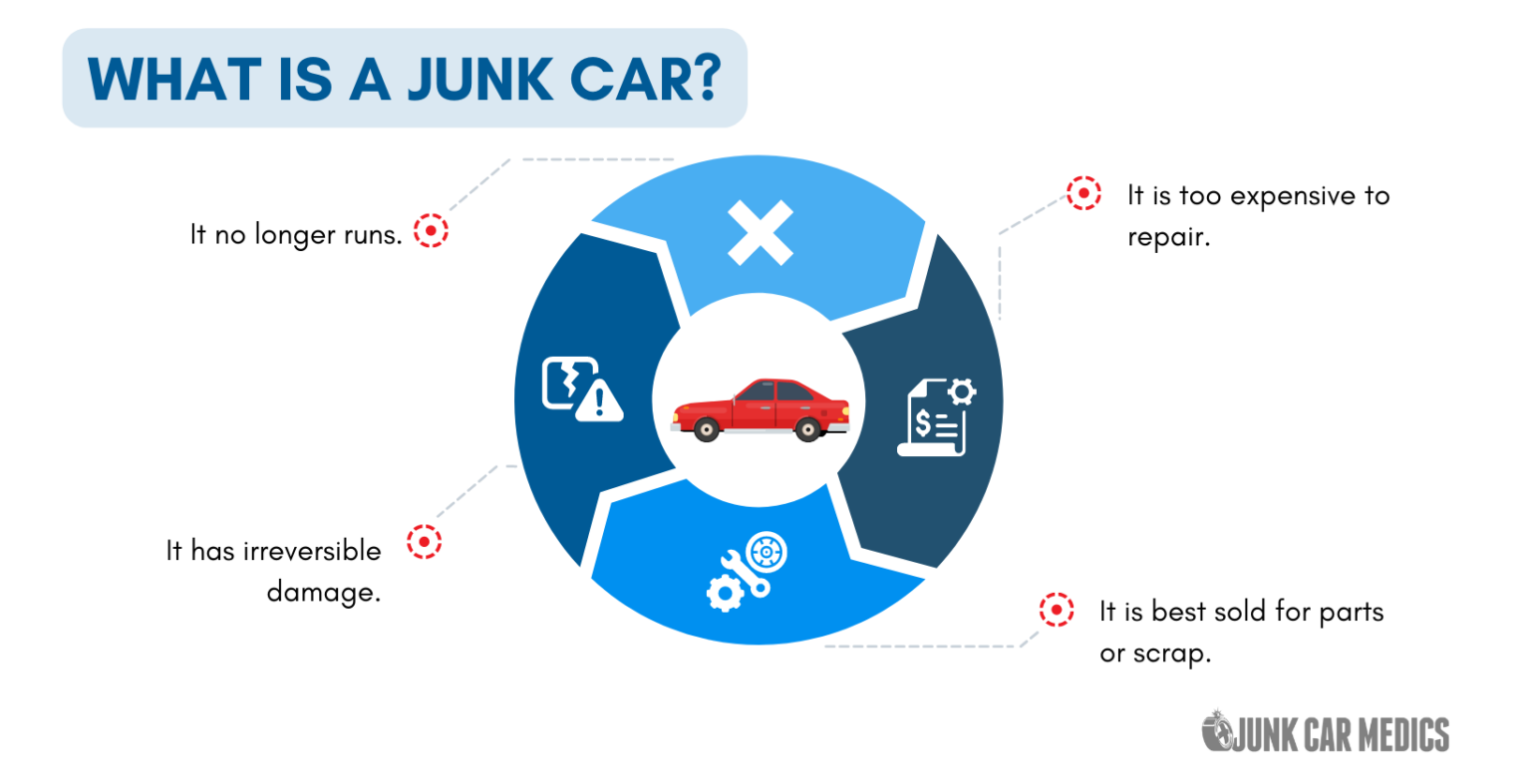 What is a Junk Car? Definition, Characteristics, and Monetary Value